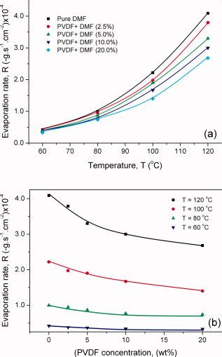 The Evaporation Rate Of Pvdf Dmf Solutions As Function Of Temperature