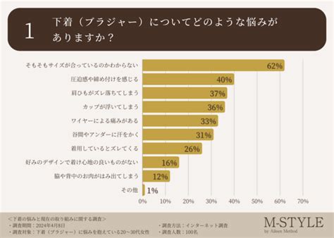 調査報告：約6割の女性が「自分の下着サイズが合っているかわからない」と回答 ぷれにゅー