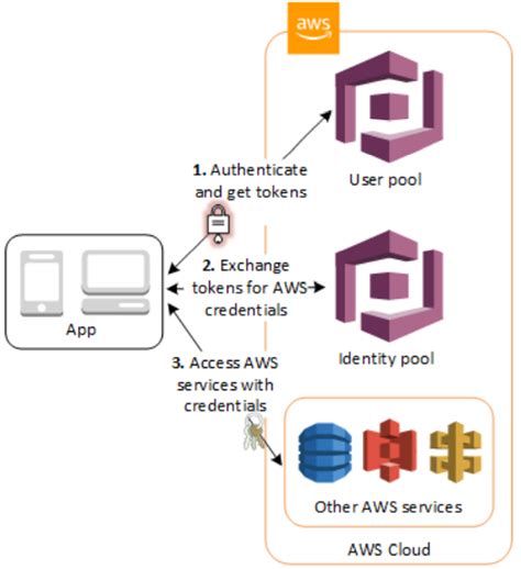 Amazon Cognito — Main Features User Pools And Identity Pools Uses