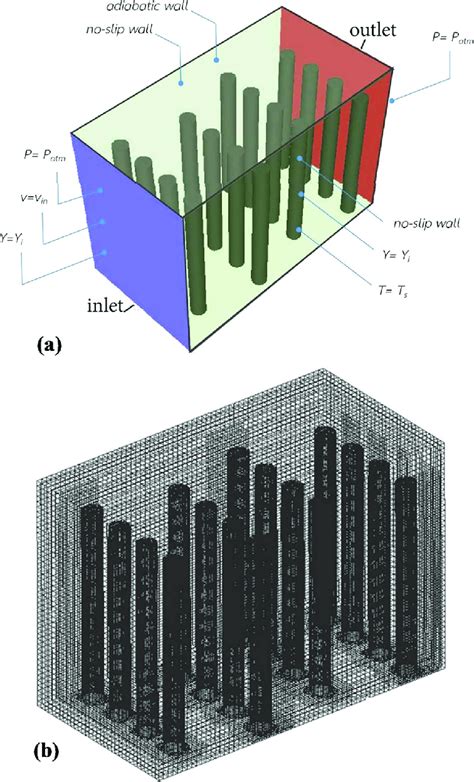 a the boundary conditions and b the mesh in the validation model