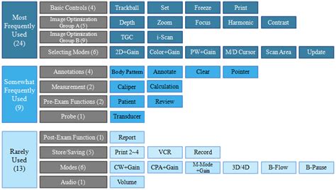 Function Extraction Grouped By Frequency Of Use And Relevancy Among Download Scientific Diagram