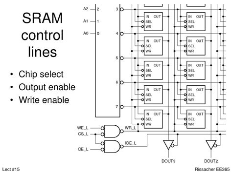 PPT EE Adv Digital Circuit Design Clarkson University Lecture SRAM DRAM PowerPoint