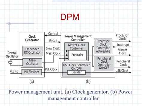 Arm7 Architecture Ppt