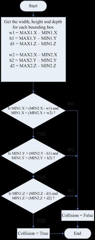 flowchart for bounding boxes collision check download scientific diagram