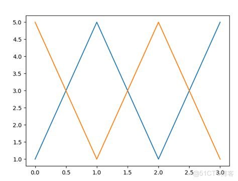 Python Pyecharts 多条折线图 Python折线图多个颜色香奈儿的技术博客51cto博客