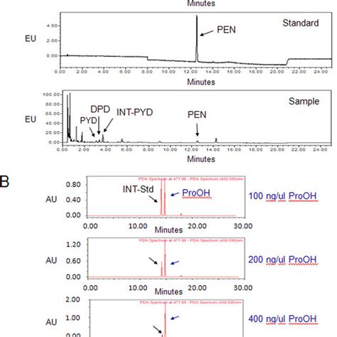 Examples Of The Uplc Chromatograms A Chromatograms Showing Download Scientific Diagram