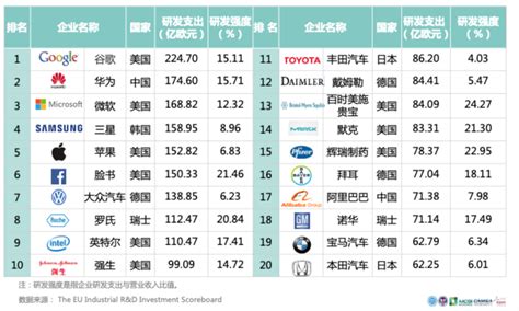 中国研发经费投入仅次于美国，与其他g7国家拉开差距