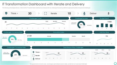 Digitalization Of Transportation Enterprise It Transformation Dashboard