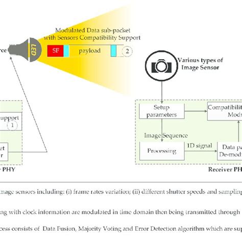 System Architecture For Compatible Encoding Scheme In Time Domain Download Scientific Diagram