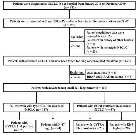 Study Design And Algorithm Of Patient Selection Download Scientific Diagram