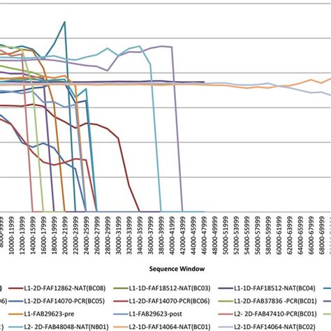 Cost Per Megabase Of Sequencing From 2001 To 2012 Adapted From The