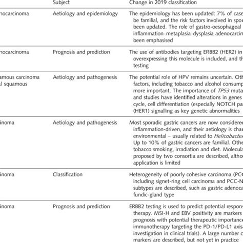 Pdf The 2019 Who Classification Of Tumours Of The Digestive System