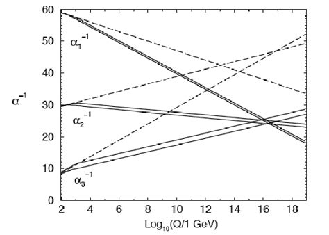 Rg Evolution Of The Inverse Gauge Couplings α A − 1 Q In The