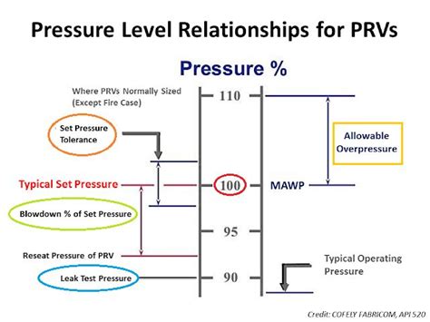 A Pressure Relief Valve Prv Serves As A Critical Safety Device