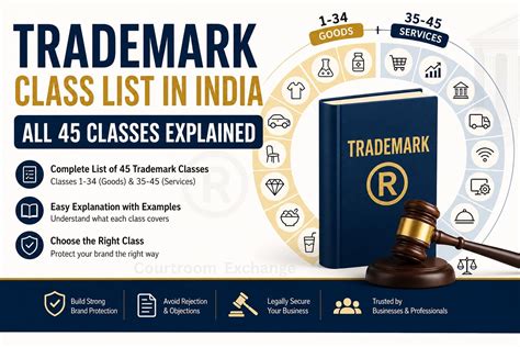 Trademark Class List In India All 45 Classes Explained