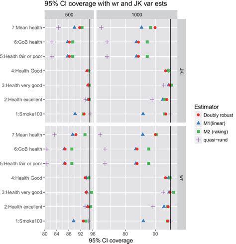 Coverage Of 95 Percent Confidence Intervals For Four Estimators And