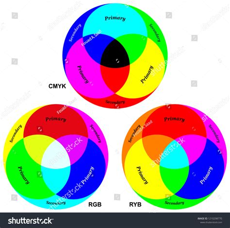 Ryb Vs Rgb Vs Cmyk Color Models When To Use Them Hr Und Datenschutz