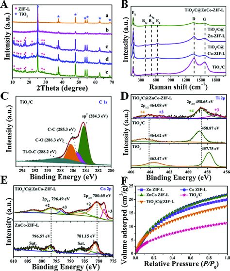 A XRD Patterns Of A TiO B TiO C C TiO C Zn ZIF L Download Scientific