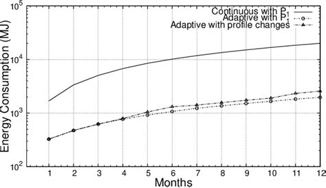 Figure 3 From M Ay 2 01 6 Context Aware Adaptive Framework For E Health Monitoring Semantic