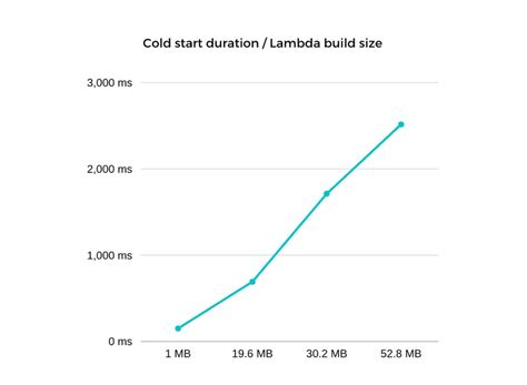 Apex Lab On Linkedin Optimizing Aws Lambda Cold Start Duration With Our Serverless Icebreaker…