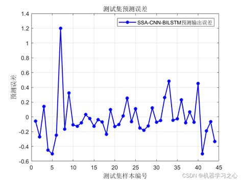 回归预测 Matlab实现ssa Cnn Bilstm麻雀算法优化卷积双向长短期记忆神经网络多输入单输出回归预测matlab实现ssa