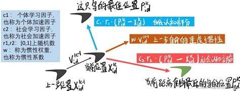 粒子群算法及通过惯性权重和学习因子对其进行改进—matlab实现 粒子群算法学习因子改变 csdn博客