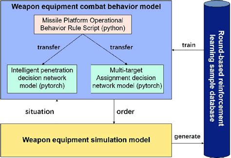 Modeling Framework Of Intelligent Decision Making For The Missile Based Download Scientific