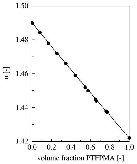 6 It Was Found However That The Ptfpma Concentration Has A Minor