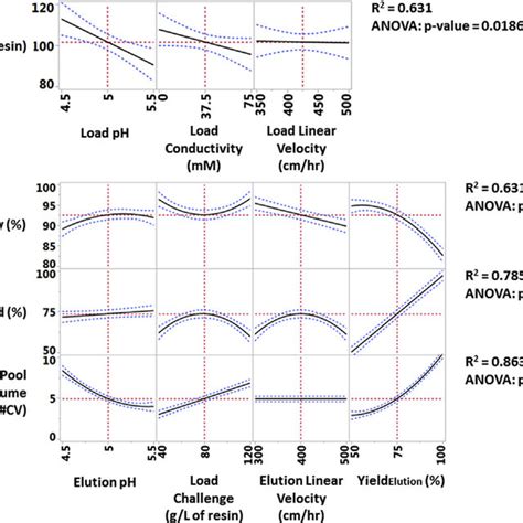 Prediction Profilers Generated Using Jmp Pro 11 To Visualise Each Download Scientific Diagram