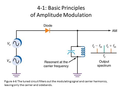☑ Diode Modulator Operation