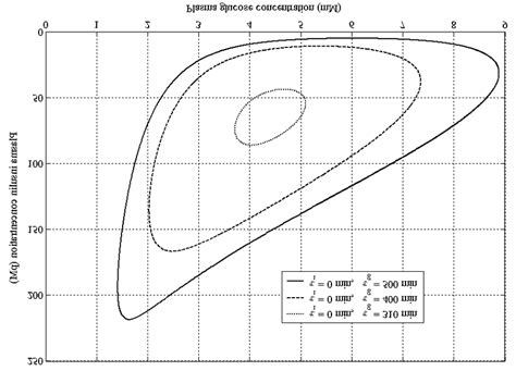 Limit Cycles Of The Discrete Delay Model Download Scientific Diagram