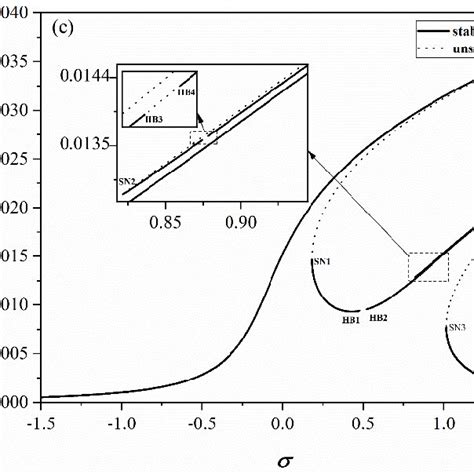Frequency Response Curves Of The System With Excitation Amplitude Download Scientific Diagram