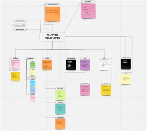 Flutter Devs En Linkedin Flutter Road Map Guide 2023 16 Comentarios