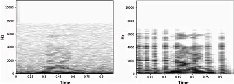 Stationary Noise Left And Non Stationary Noise Right Of The Same