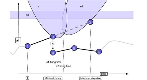 2 The Numerical Integrator Advances Between T Point 1 And The