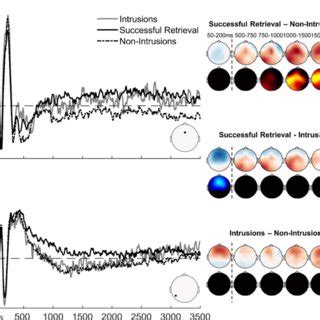 Grand Average ERPs And Results From The Cluster Permutation Tests ERP Download Scientific