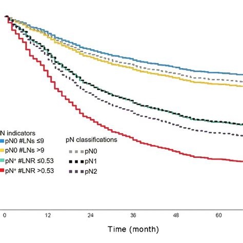 The Combined Survival Curves Based On Pn Classification And Ln