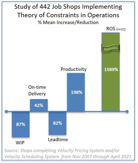 Theory Of Constraints Results
