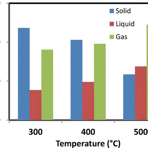 Effects Of Pyrolysis Temperature On The Yield Of Solid Liquid And Gas Download Scientific