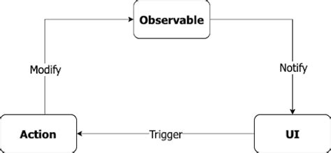 Redux Vs Mobx A Complete Comparison