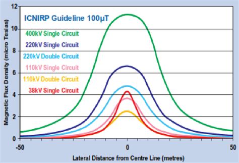 Standard Expected Shape Of Magnetic Flux Density Against Distance 27 Download Scientific Diagram
