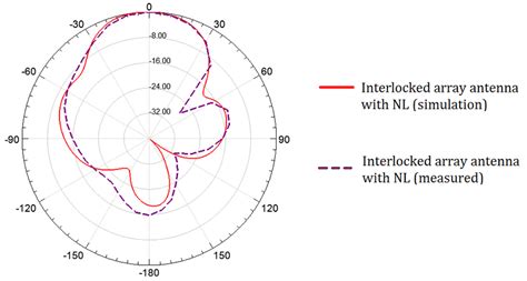 Simulated Continuous And Measured Dashed Normalized Radiation
