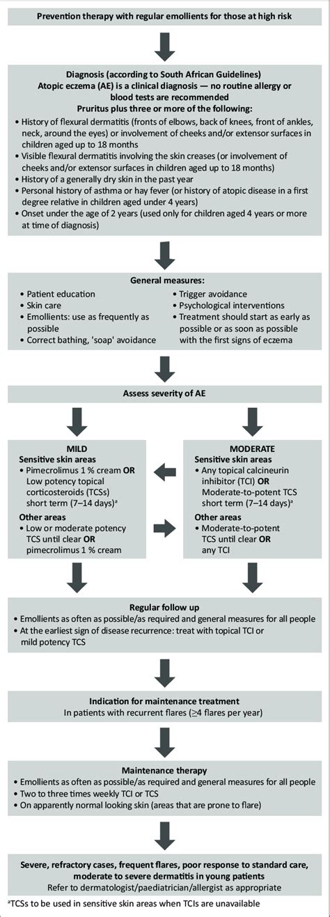 Treatment Algorithm For Paediatric Patients With Atopic Eczema AE Download Scientific Diagram