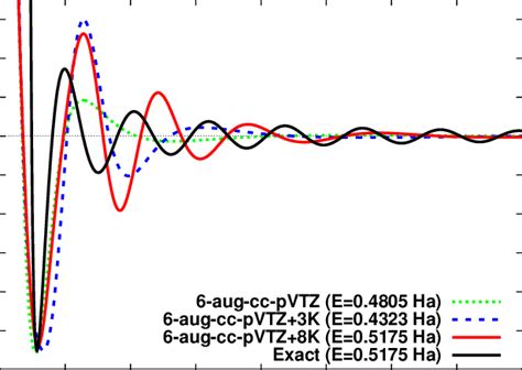 Comparison of the radial wave function R r of the exact s symmetry ℓ Download Scientific