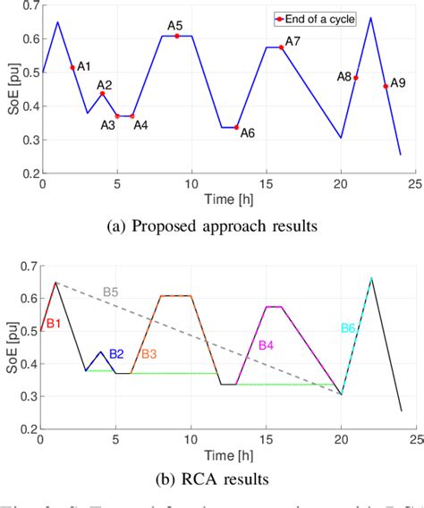 Figure 3 From A Real Time Cycle Counting Method For Battery Degradation