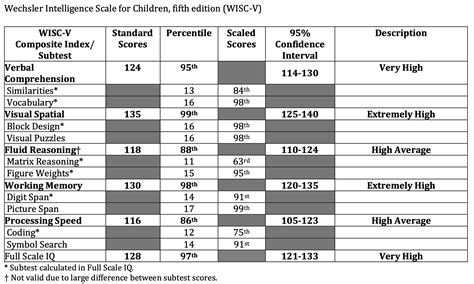 Help With Wisc V Scores Fluid Reasoning Discrepancy Rted