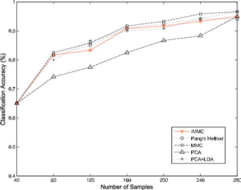Figure 1 From A Linear Subspace Learning Algorithm For Incremental Data