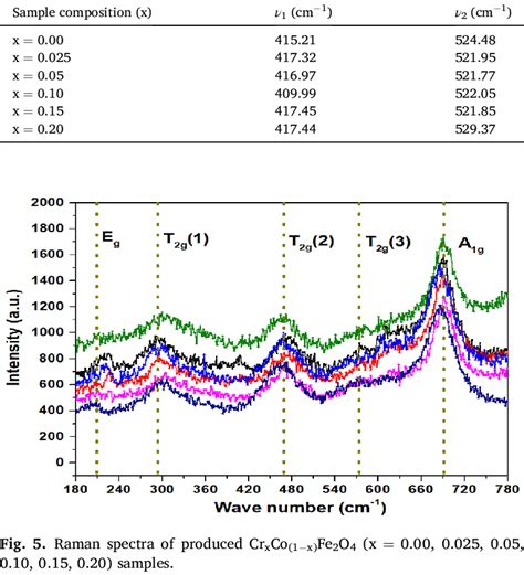 Observed Band Positions From The Ftir Spectra Of Produced Samples
