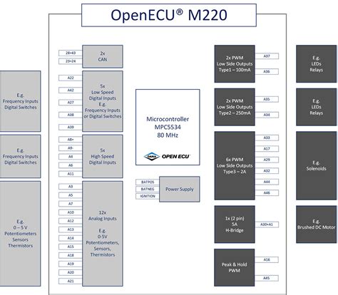 Blockdiagramm220 Opt Openecu Embedded Control By Dana