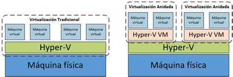 Clase 2 Qué Es Virtualización Anidada Nested Virtualization Tutormas